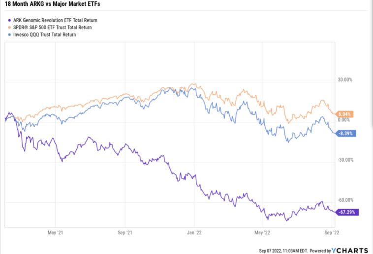 Psychedelic Stocks: ARK Invest and the Reverse Midas Touch ...