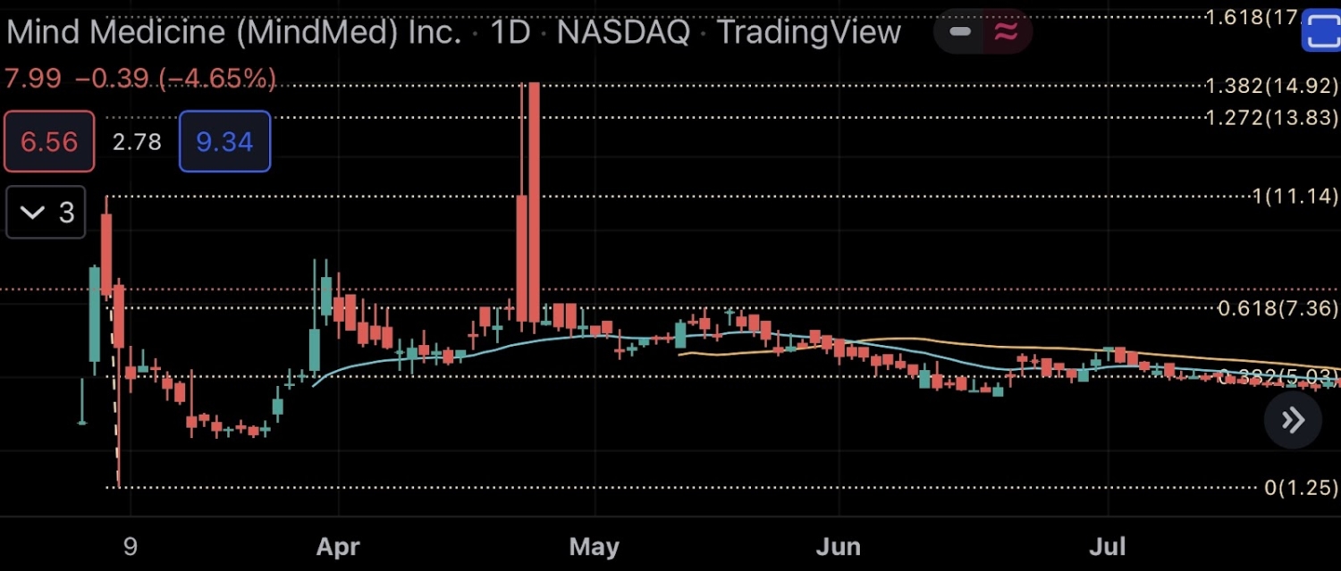Math Over Myth: Spotlight on MindMed | Psychedelic Spotlight